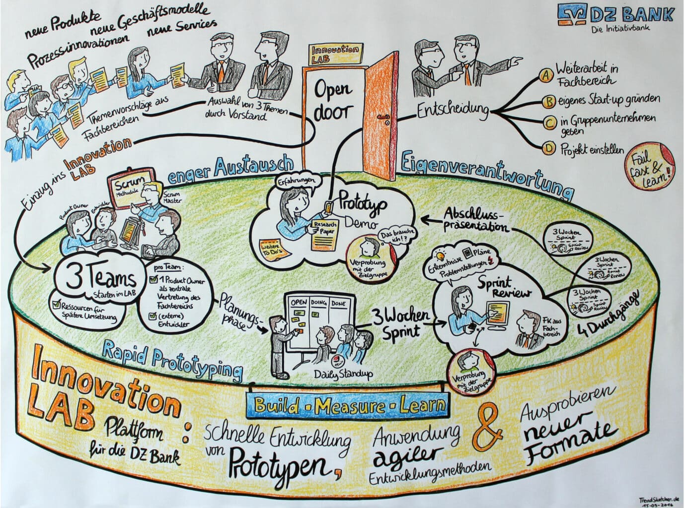 DZ BANK Innovation Lab in dritte Runde gestartet › Innovation LAB der ...