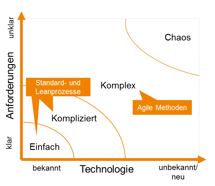 Why agile? Was wir aus dem Innovationsmanagement der Industrie für den ...